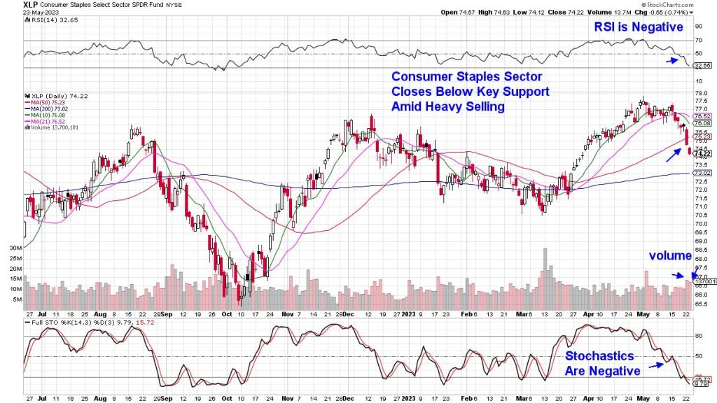 Consumer Staples Stocks Have Broken Key Support – Here’s What You Need ...