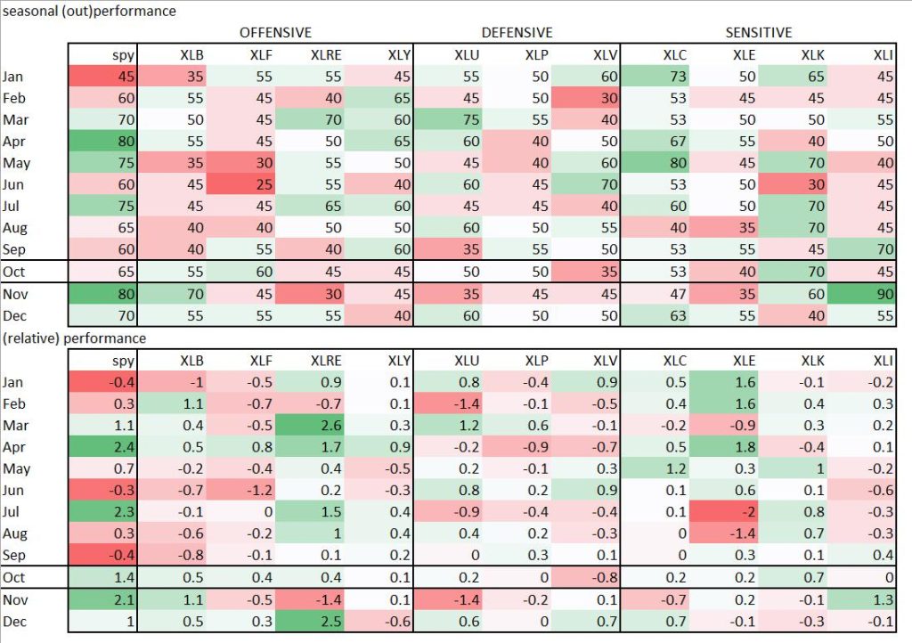 Sector Rotation Makes Technology Line Up With Strong Seasonality ...